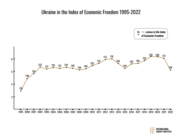 Ukraine ranks 150th in the Index of Economic Freedom - Fraser Institute