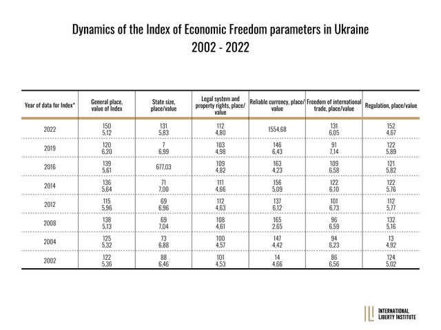Ukraine ranks 150th in the Index of Economic Freedom - Fraser Institute