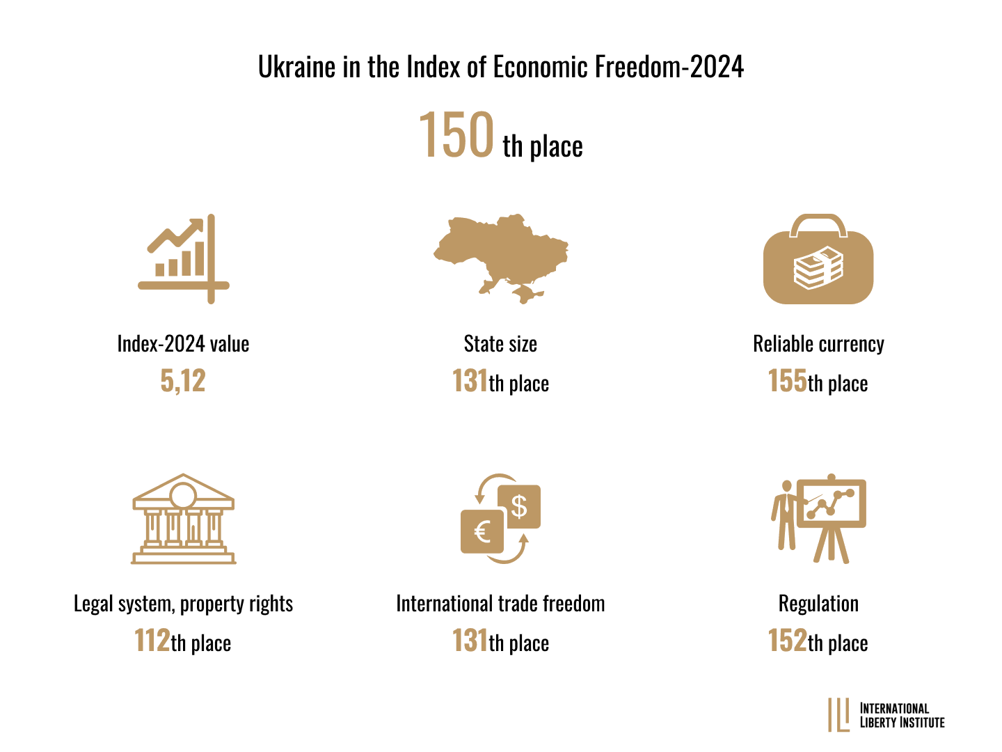 Ukraine ranks 150th in the Index of Economic Freedom - Fraser Institute